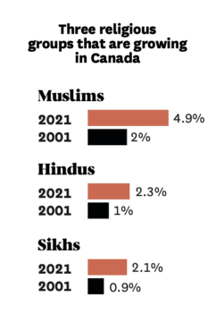 Religions on the rise: Islam, Hinduism and Sikhism are thriving in ...