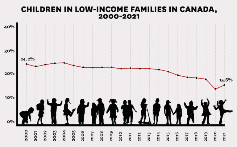 Why child poverty is rising in Canada again | Broadview Magazine